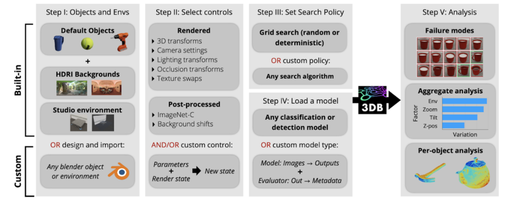 3DB: Debugging Computer Vision Models through Simulation - Microsoft ...