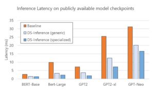 DeepSpeed: Accelerating large-scale model inference and training via system optimizations and ...