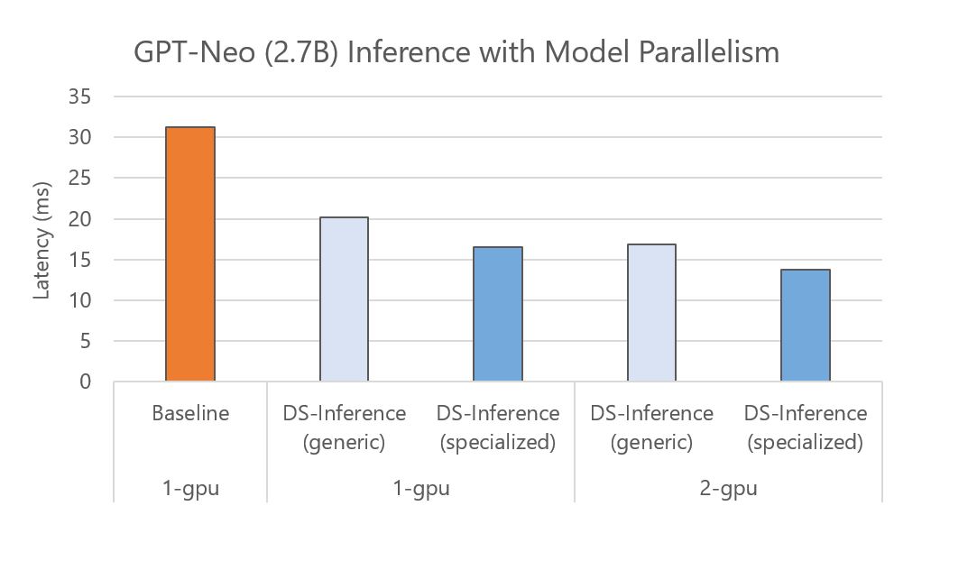 DeepSpeed: Accelerating large-scale model inference and training via system optimizations and ...