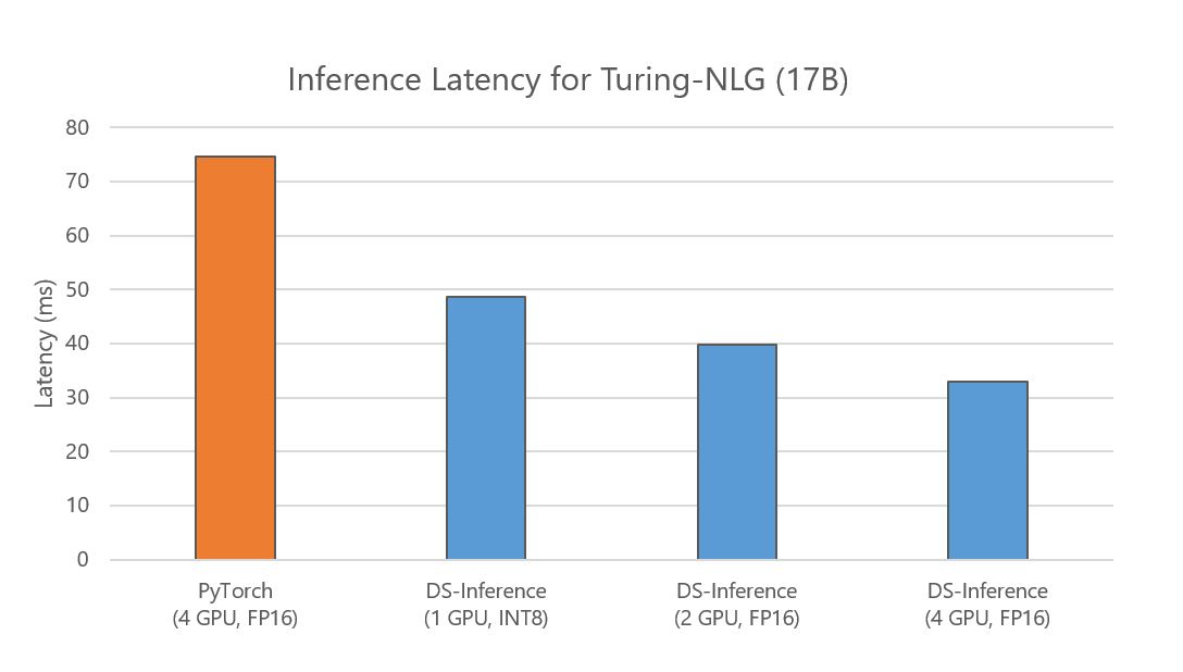 DeepSpeed: Accelerating large-scale model inference and training via ...