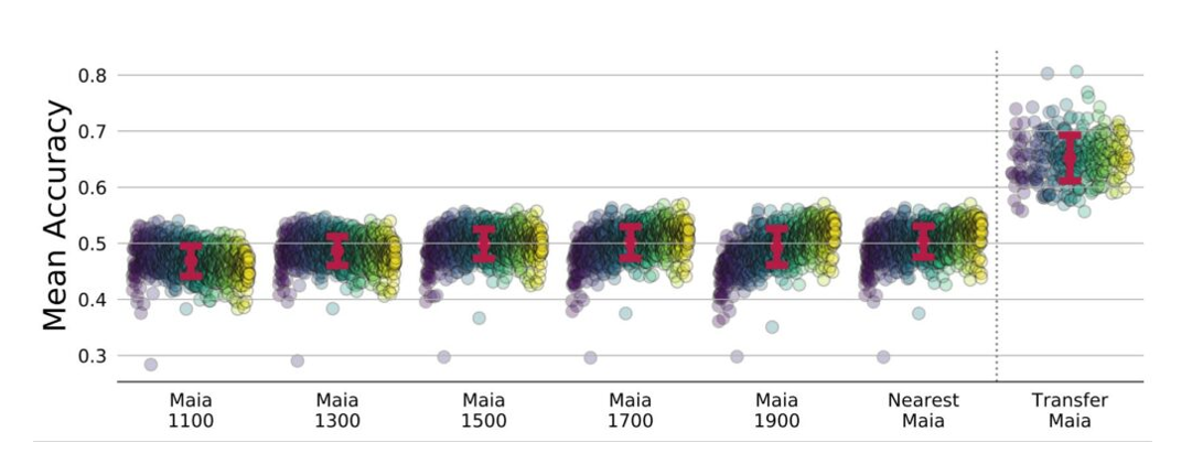 The human side of AI for chess - Microsoft Research