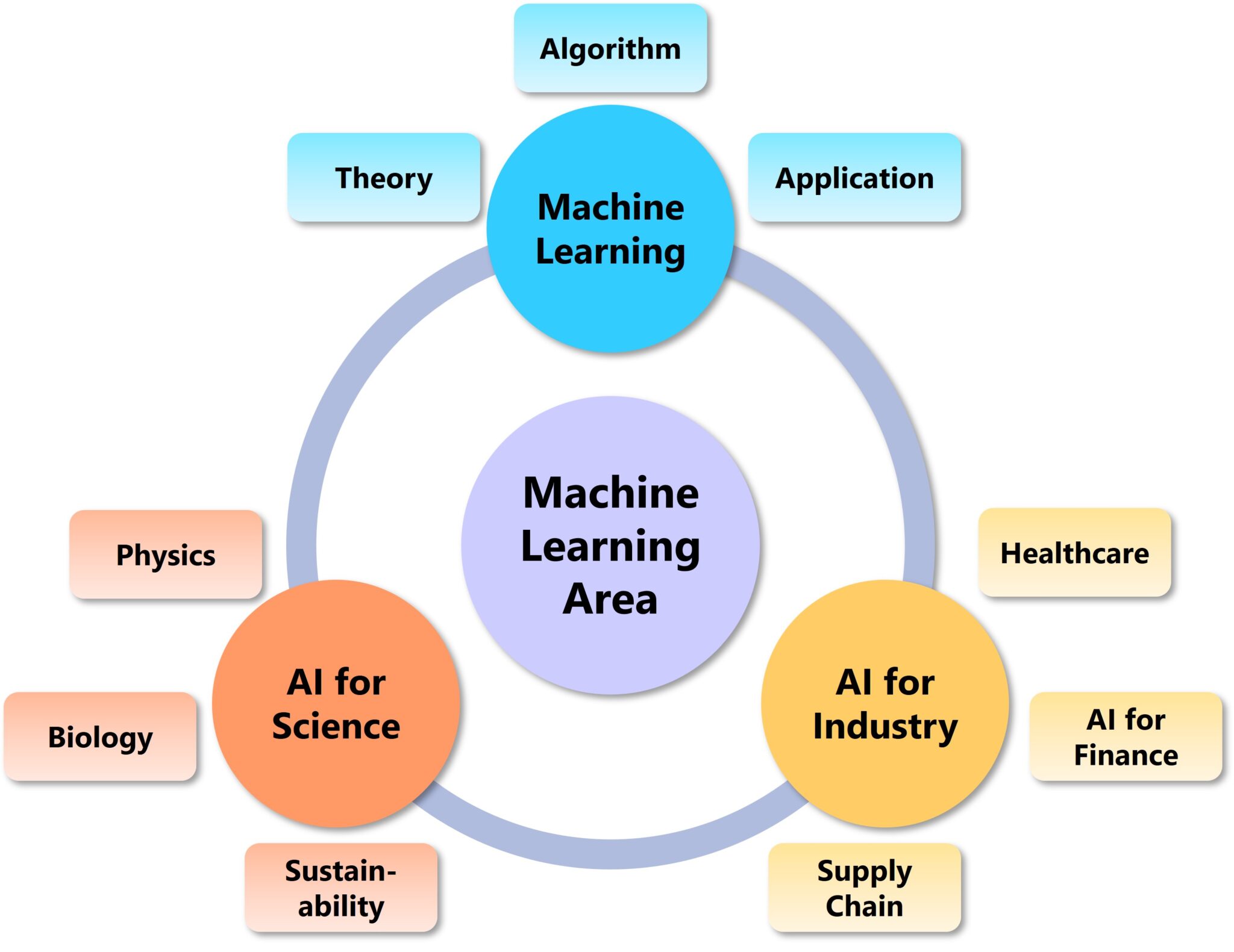 Machine Learning Area - Microsoft Research: Research