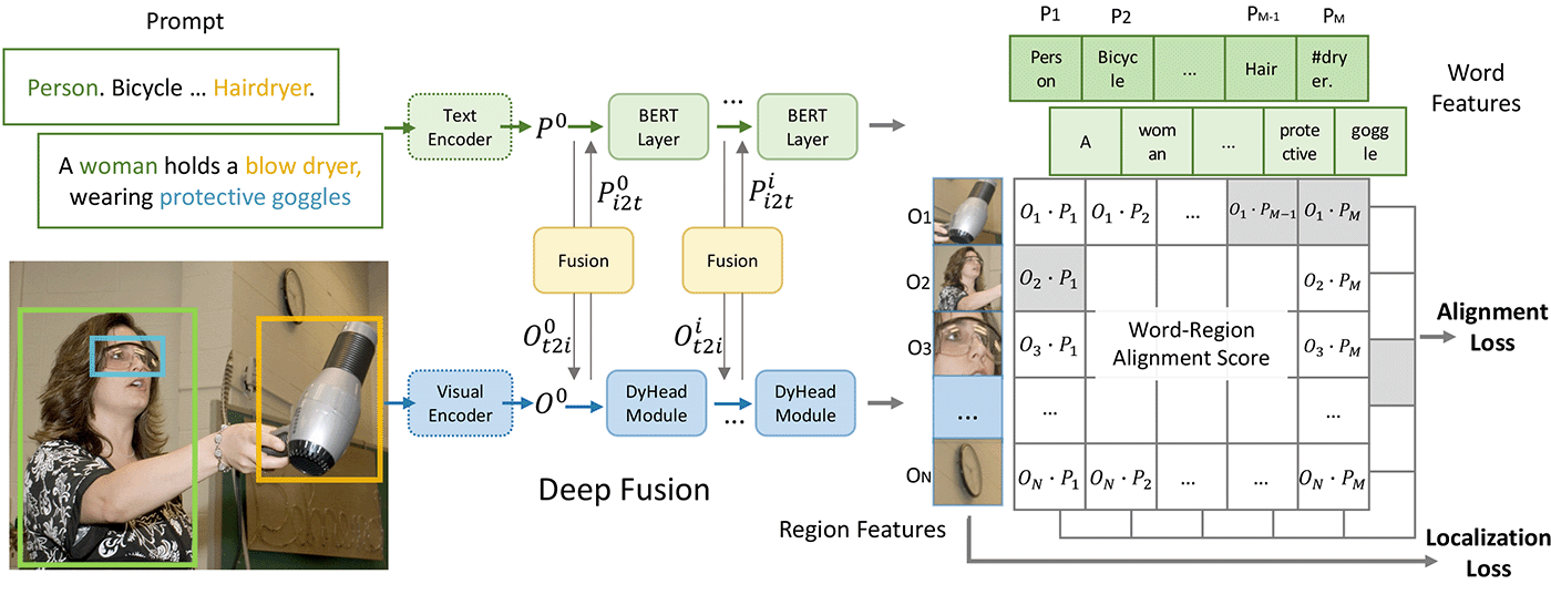 Object Detection in the Wild via Grounded Language Image Pre-training - Microsoft Research