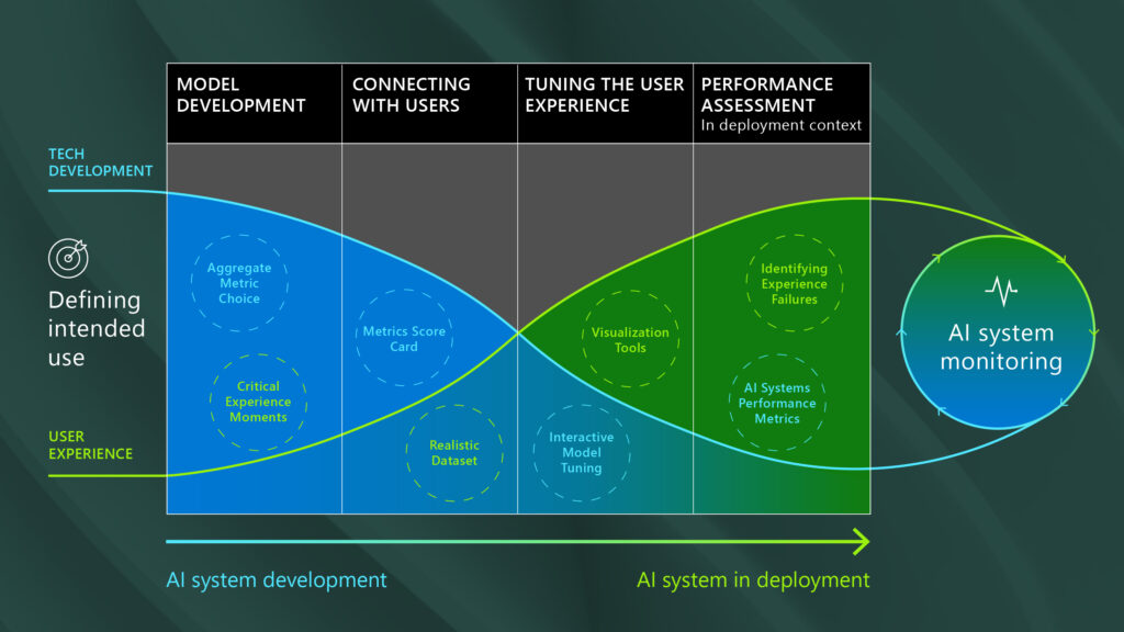 Assessing AI system performance: thinking beyond models to deployment ...