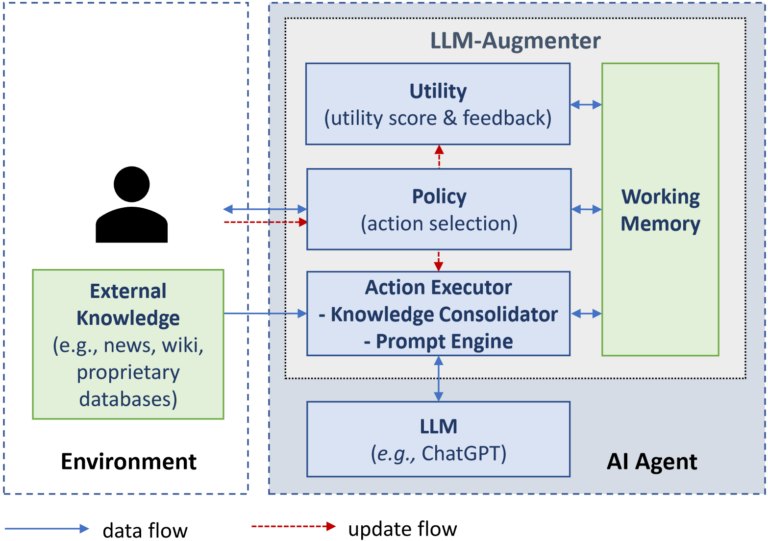 Check Your Facts and Try Again: Improving Large Language Models with External Knowledge and ...