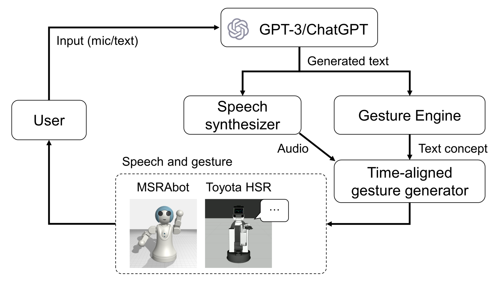 GPT Models Meet Robotic Applications: Co-Speech Gesturing Chat System ...