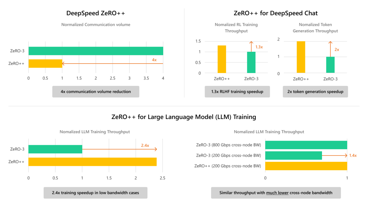 ZeRO & DeepSpeed: New system optimizations enable training models with ...
