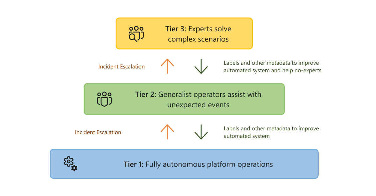 Using AI for tiered cloud platform operation - Microsoft Research