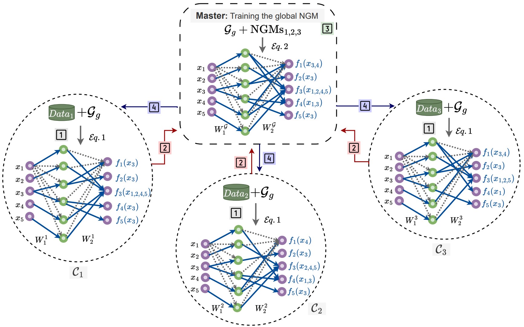 Federated Learning with Neural Graphical Models - Microsoft Research