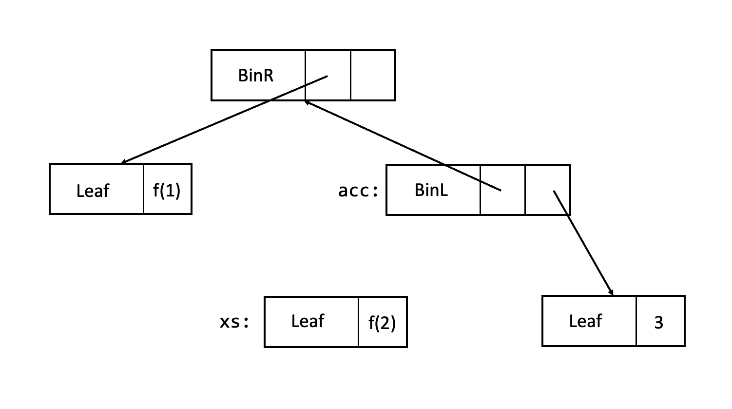 FP2: Fully In-Place Functional Programming provides memory reuse for ...