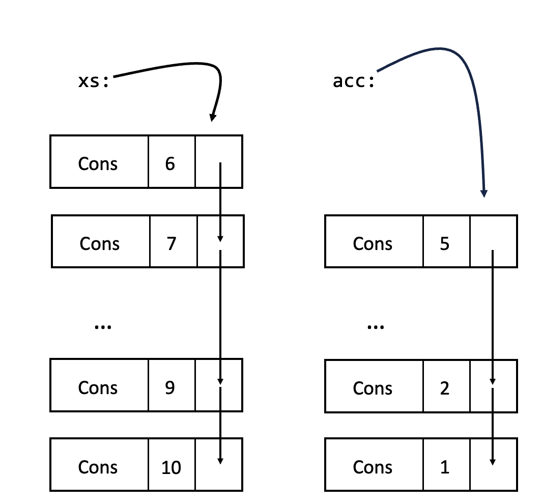 FP2: Fully In-Place Functional Programming provides memory reuse for ...