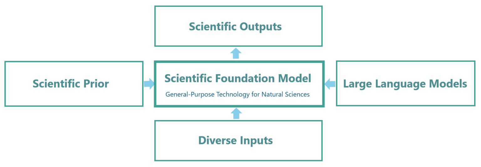 Announcing the DeepSpeed4Science Initiative: Enabling large-scale ...