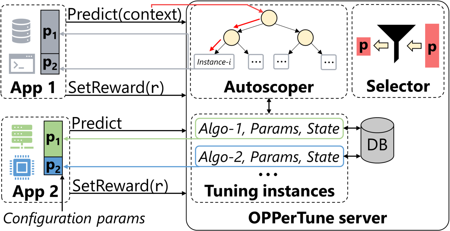 OPPerTune - Microsoft Research