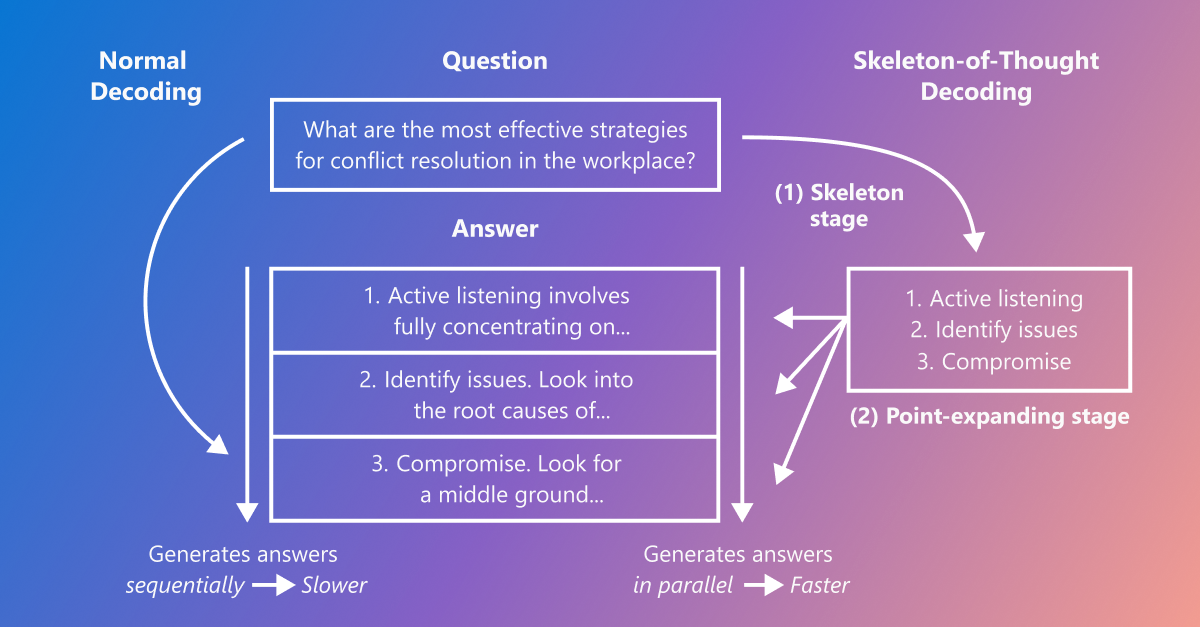 Skeleton-of-Thought: Parallel decoding speeds up and improves LLM output - Microsoft Research