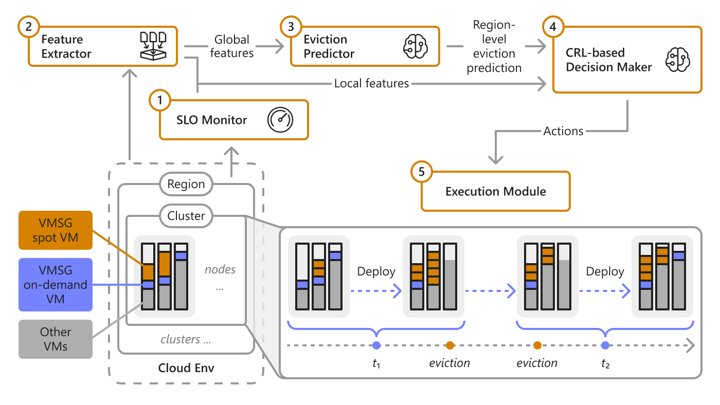 Boosting Cloud Efficiency: Harnessing Data-Driven Decision-Making and Optimization Techniques ...