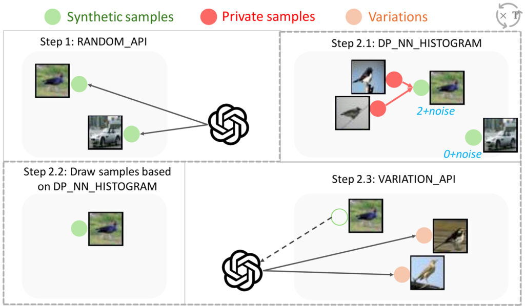 The Crossroads of Innovation and Privacy: Private Synthetic Data for ...