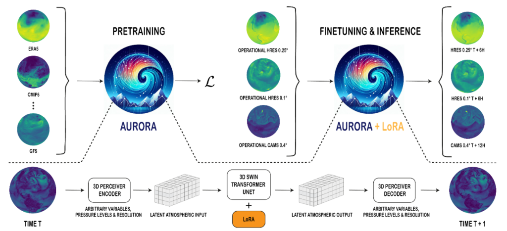 Aurora Forecasting - Microsoft Research