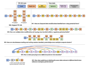 LST-Bench: A new benchmark tool for open table formats in the data lake - Microsoft Research