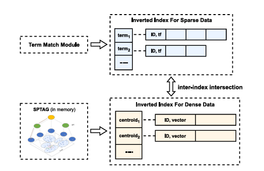 Unified Database: Laying the foundation for large language model vertical applications ...