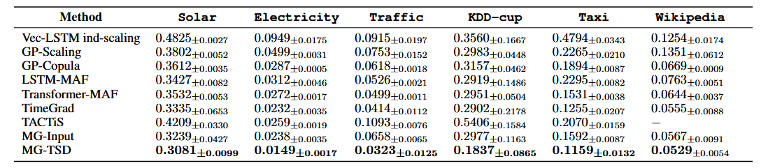 MG-TSD: Advancing time series analysis with multi-granularity guided diffusion model - Microsoft ...