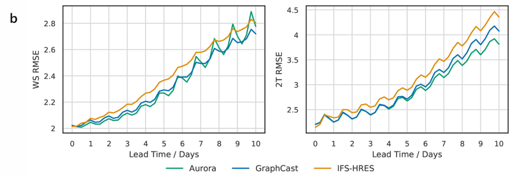 Introducing Aurora: The first large-scale foundation model of the ...