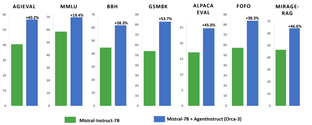 Orca-AgentInstruct: Agentic flows can be effective synthetic-data generators - Microsoft Research