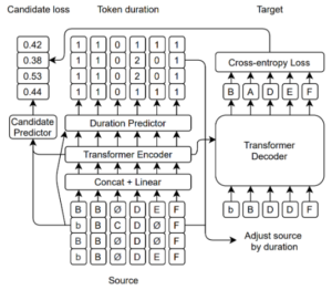 语音识别的快速纠错模型FastCorrect系列来了！ - Microsoft Research