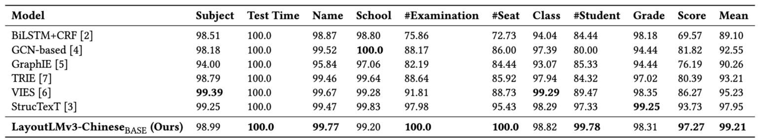 文档智能多模态预训练模型LayoutLMv3：兼具通用性与优越性 - Microsoft Research