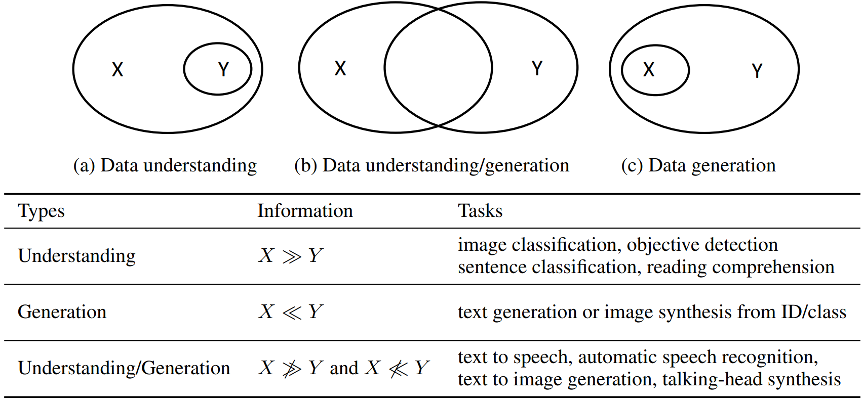 微软研究员联合Yoshua Bengio推出AIGC数据生成学习范式Regeneration Learning - Microsoft Research
