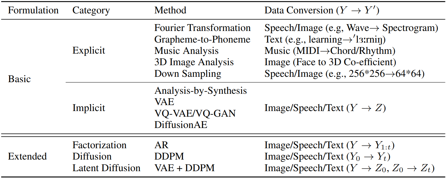 微软研究员联合Yoshua Bengio推出AIGC数据生成学习范式Regeneration Learning - Microsoft Research