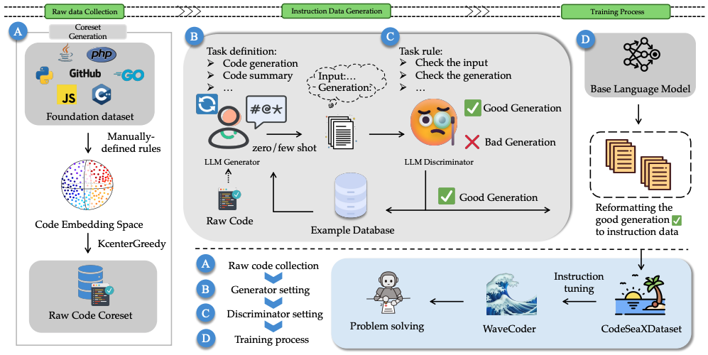 代码摘要、生成、翻译、修复全覆盖... WaveCoder开启代码智能新篇章 - Microsoft Research