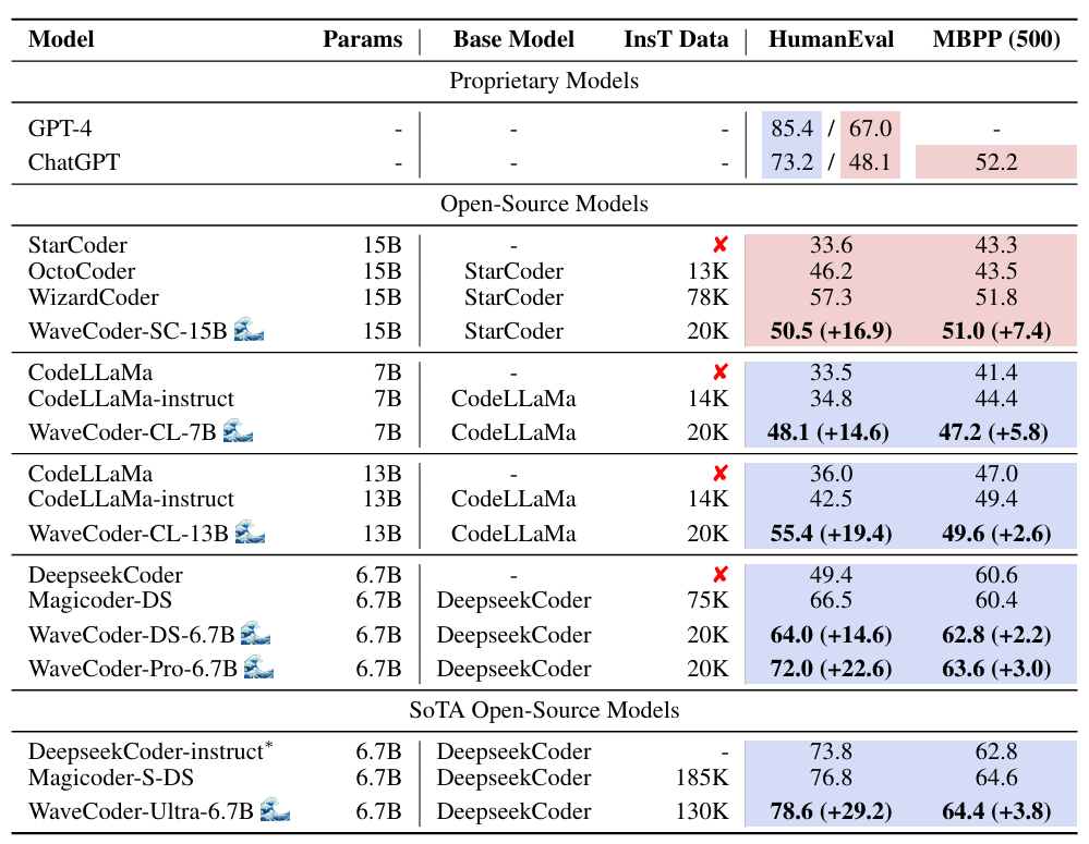 代码摘要、生成、翻译、修复全覆盖... WaveCoder开启代码智能新篇章 - Microsoft Research