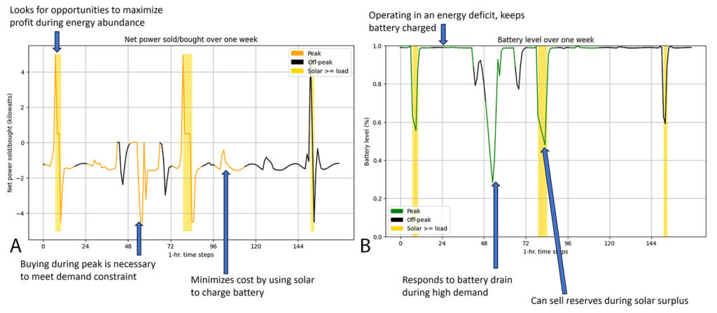 AI-powered microgrids facilitate energy resilience and equity in ...