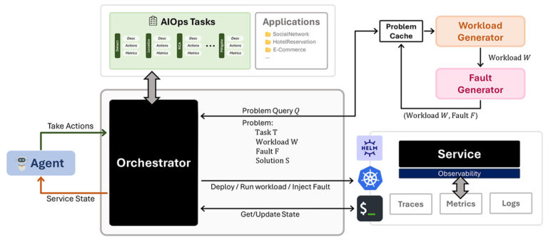 AIOpsLab: Building AI agents for autonomous clouds - Microsoft Research