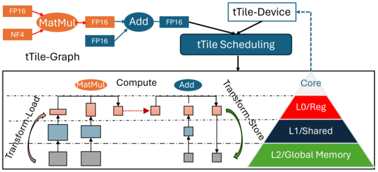 Advances to low-bit quantization enable LLMs on edge devices ...