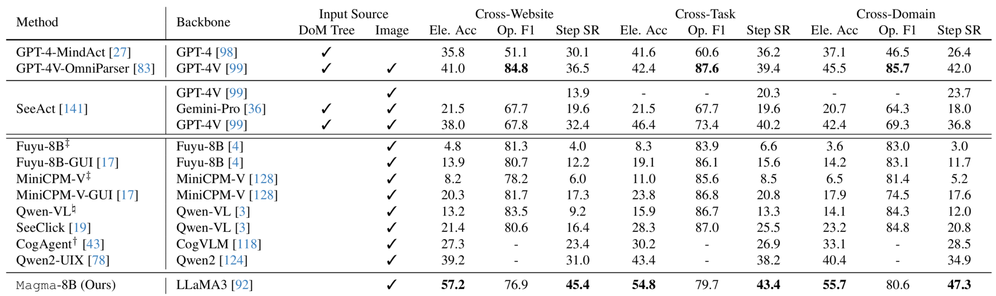 Magma: A foundation model for multimodal AI agents across digital and ...