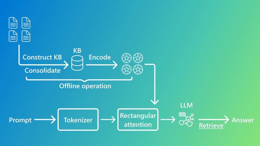 Introducing KBLaM: Bringing plug-and-play external knowledge to LLMs - Microsoft Research