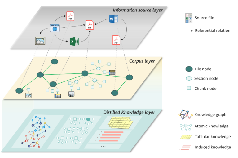 PIKE-RAG: Enabling industrial LLM applications with domain-specific data - Microsoft Research