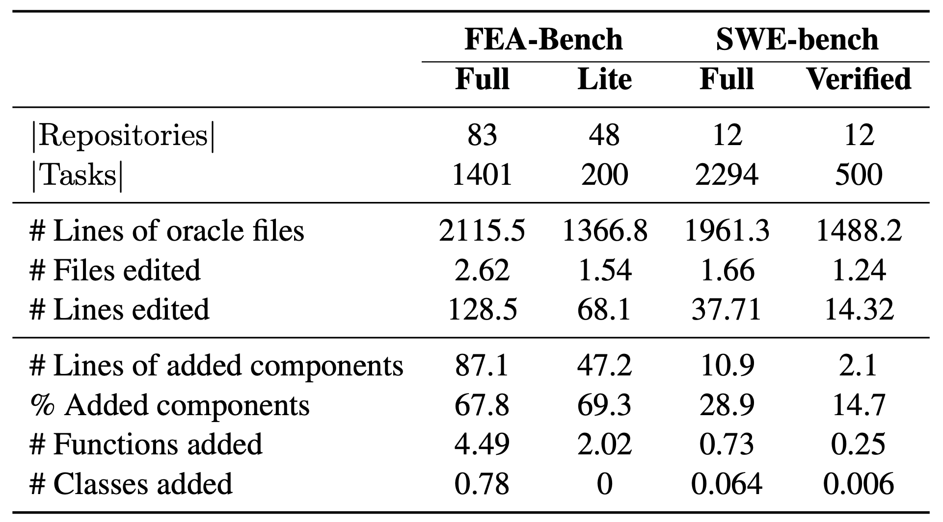 FEA-Bench：首个仓库级新功能实现基准，让大模型更懂软件开发 - Microsoft Research