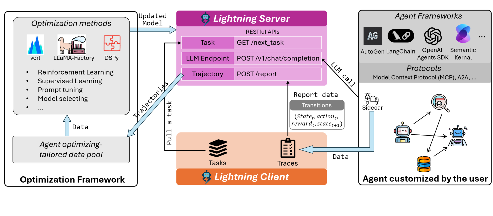 Agent Lightning Microsoft Research