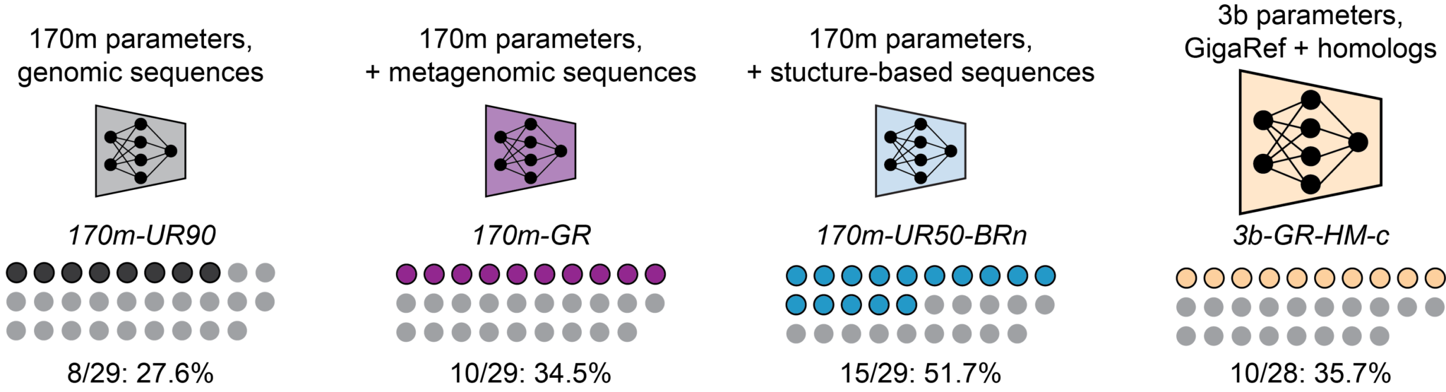 The Dayhoff Atlas: scaling sequence diversity improves protein design ...