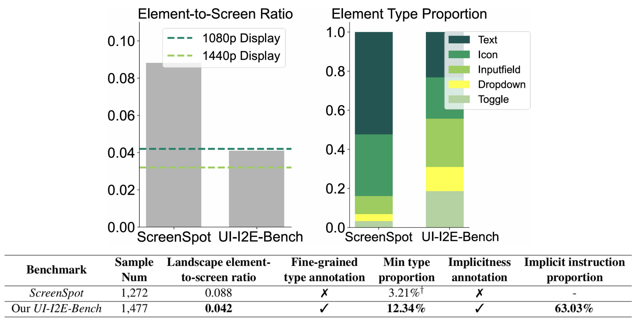UI-E2I-Synth: Realistic and challenging UI grounding benchmark for ...