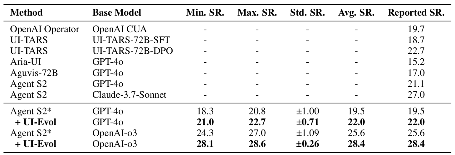 UI-Evol: 让智能体“知行合一” - Microsoft Research