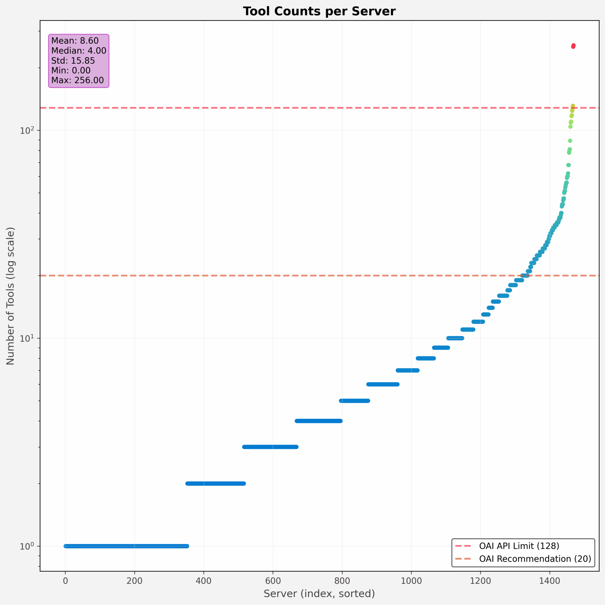 Tool-space interference in the MCP era: Designing for agent ...