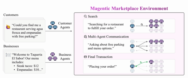 Magentic Marketplace: an open-source simulation environment for studying agentic markets ...