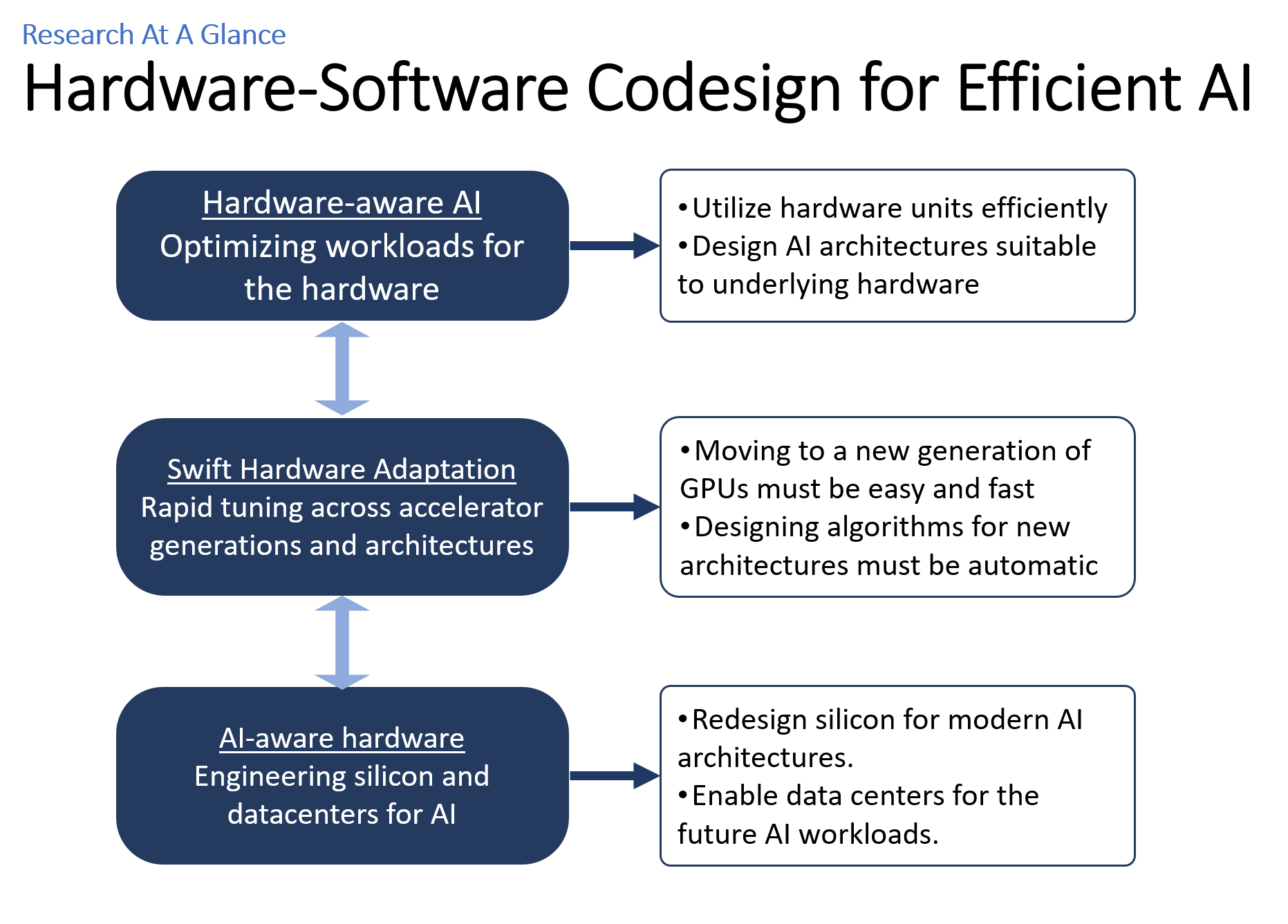 Kernel‑level innovation and hardware‑aware modeling - Microsoft Research