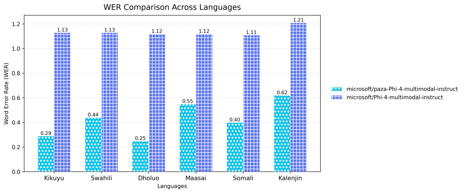 Paza: Introducing automatic speech recognition benchmarks and models ...