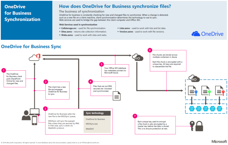 Cloud security controls series: OneDrive for Business | Microsoft ...