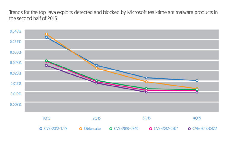 Modern browsers are closing the door on Java exploits, but some threats ...