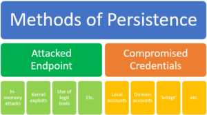 The two-pronged approach to detecting persistent adversaries ...